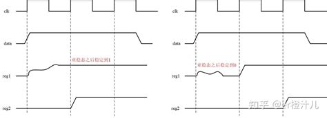 跨时钟域同步，为什么两级寄存器结构能够降低亚稳态？ 知乎