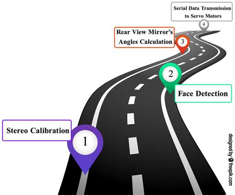 smartcar set rear mirror automatically using opencv and python by amir moradi the startup