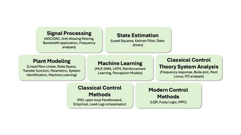 The Image Below Outlines My Breadth Of Knowledge In The Controls Domain… Nandan B