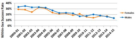 Gender Equity Data Analysis Cihr Competition Success Rates By Gender