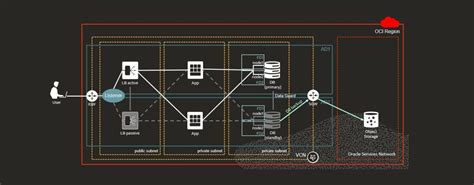 High Availability And Disaster Recovery In Oracle Cloud Infrastructure