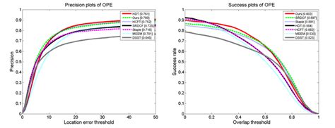 Comparison Of Overall Performance Between The Proposed Tracker And