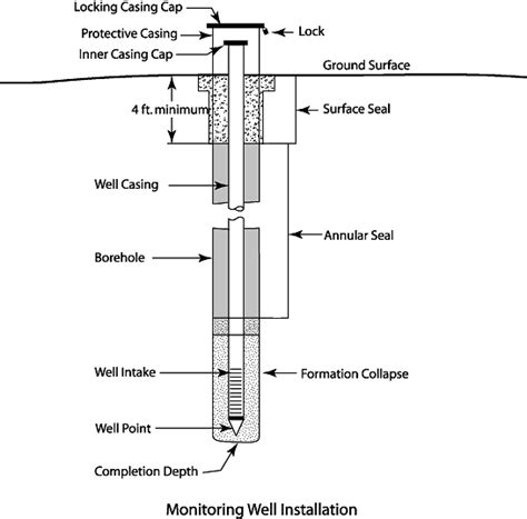 Well Construction Diagram