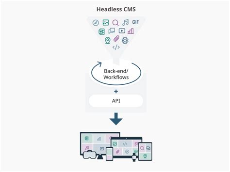 Cms Architecture Guide Brightspot Cms Brightspot