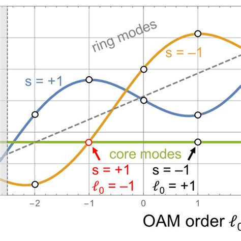 Illustrative Plot Of Modal Refractive Index Versus Oam Order Within The