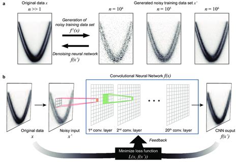 Overall Training Sequence Of Denoising Neural Network A Schematic Download Scientific