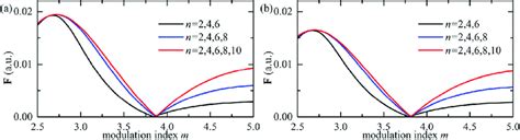 Dependence Of The Objective Function F On The Modulation Index M At
