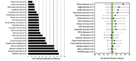 Bar Chart And Forest Plot And Showing The Pooled Random Effects Data