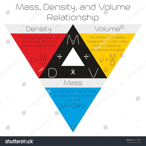 Mass Density Volume Relationship Infographic Diagram Stock Illustration 682116460 Shutterstock
