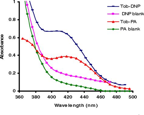 Figure 1 From Validated Spectrophotometric Methods For Determination Of Certain Aminoglycosides