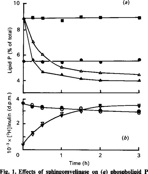 Table 1 From Resynthesis Of Sphingomyelin From Plasma Membrane Phosphatidylcholine In Bhk Cells