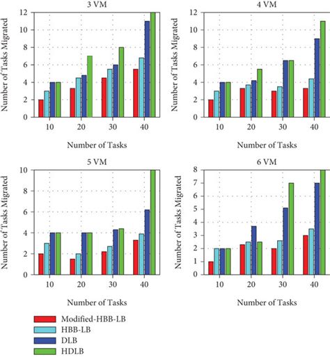 Comparative Analysis Of The Number Of Task Migration Versus The Number