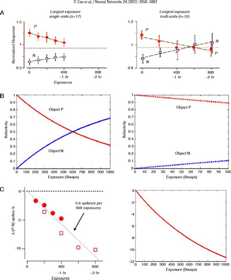 Figure 1 From How Does The Brain Rapidly Learn And Reorganize View Invariant And Position