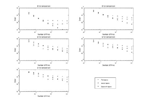 performance of the three approximation schemes on problem b showing