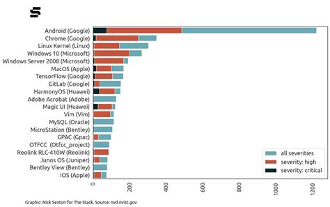 Analysis Of 26000 Cves In 2022 Shows Shocking Rise In