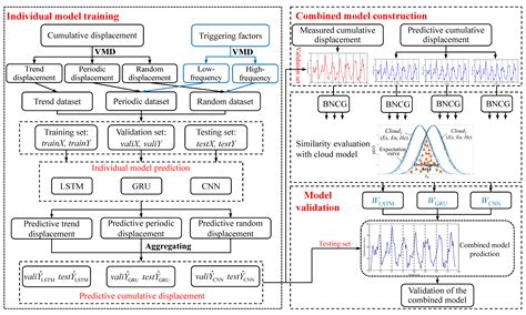 A Combined Landslide Displacement Prediction Model Based On Variational