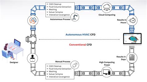 role of cfd in designing optimum hvac systems