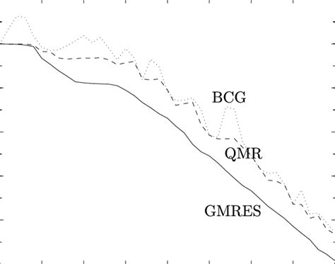 Comparison Of Gmres Residual Norm Minimization With Qmr And Bcg Download Scientific Diagram