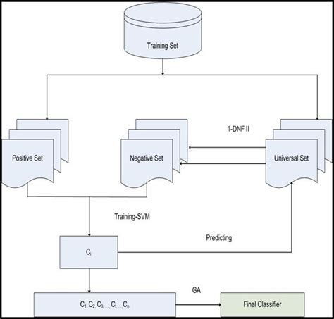 Illustration Of The Procedure To Build Text Classifiers From Labeled