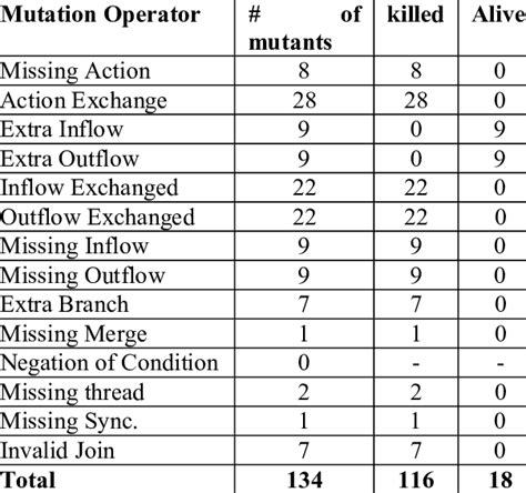 Synthesis Of The Mutation Analysis Results Download Table