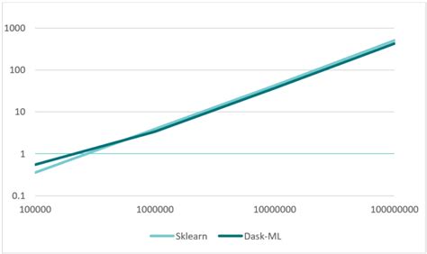 A Comparative Analysis Of The Dask And Ray Libraries Clearpeaks Blog