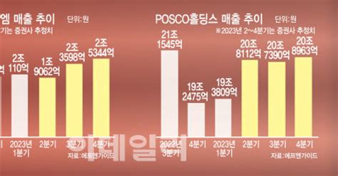 2차전지 실적 괜찮을까포스코홀딩스로 쏠리는 눈