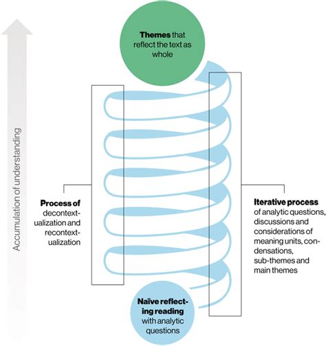 Phenomenological‐ Hermeneutical Analysis Process Download Scientific Diagram