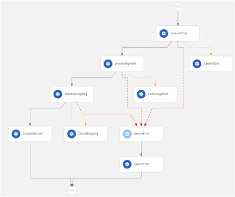 Saga Orchestration Example In Sonataflow Sonataflow Guides
