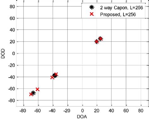 Figure 6 From A New Target Localization Method For Monostatic Mimo Radar Based On Parafac Model