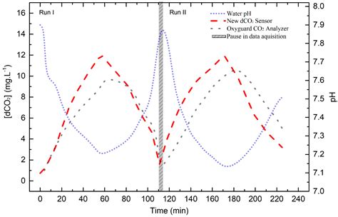 Dissolved Carbon Dioxide Sensing Platform For Freshwater And Saline Water Applications
