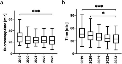 Prostatic Artery Embolization Lessons From 551 Procedures At A Single Center Academic Radiology
