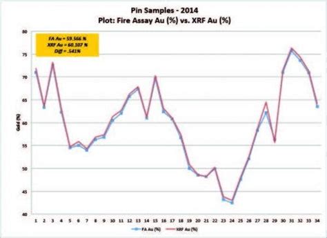 金（au）鉱山ラボでの携帯型xrfの応用： ピン、ミルフィード、沈殿物の分析