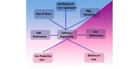 What Is Software Engineering 2023 Overview Guide