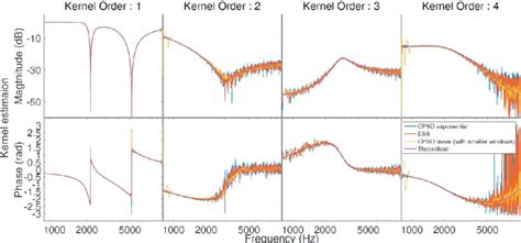 Phm Kernels Estimated Through The Classical Exponential Sine Sweep Download Scientific Diagram