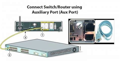 Connect Switchrouter Using Auxiliary Port Aux Port Snabay Networking