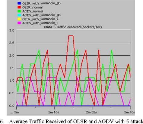 Figure 6 From Analysis Of Wormhole Attack On Manets Using Different Manet Routing Protocols