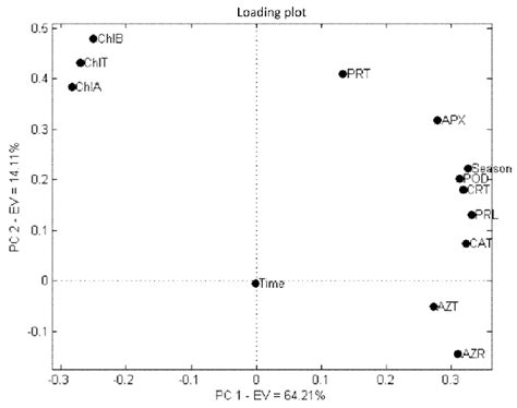 Loading Plot For Principal Component Analysis Download Scientific Diagram