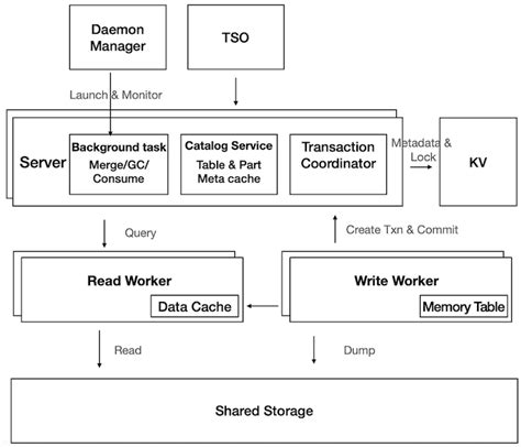 Exploring Cloud Native Clickhouse Blog Bytehouse