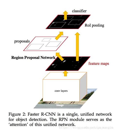 faster r cnn中的rpn和anchor机制理解 为什么rpn层能够存储anchor的信息 csdn博客
