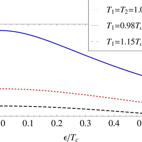 Current Current Correlation Function Sal As A Function Of Frequency ǫ