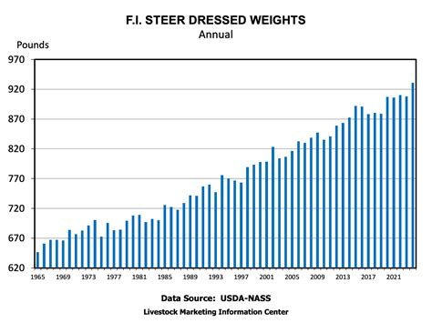 Fed Cattle Weights And Herd Expansion