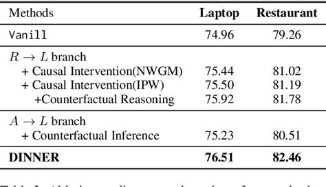 Diner Debiasing Aspect Based Sentiment Analysis With Multi Variable