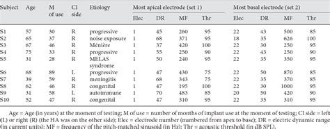 Table 1 From Sensitivity To Interaural Level Difference And Loudness