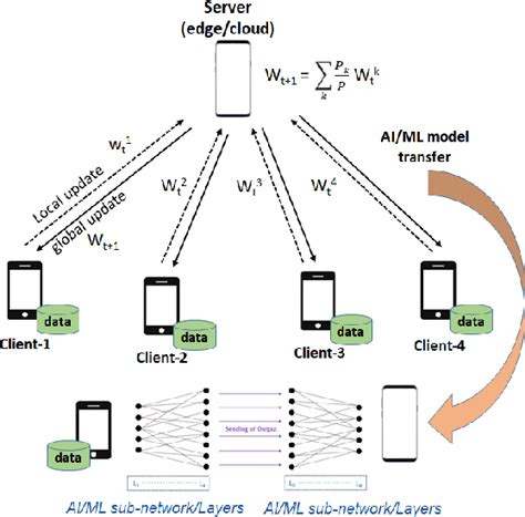 Figure 1 From Split Federated Learning And Reinforcement Based Codec