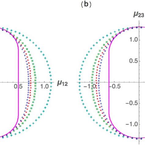 Separatrix For Atoms In The Λ Configuration As Function Of The Number