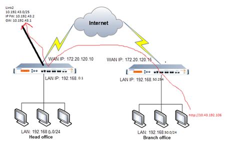 Routing VPN IPSEC Discussions Sophos Firewall Sophos Community