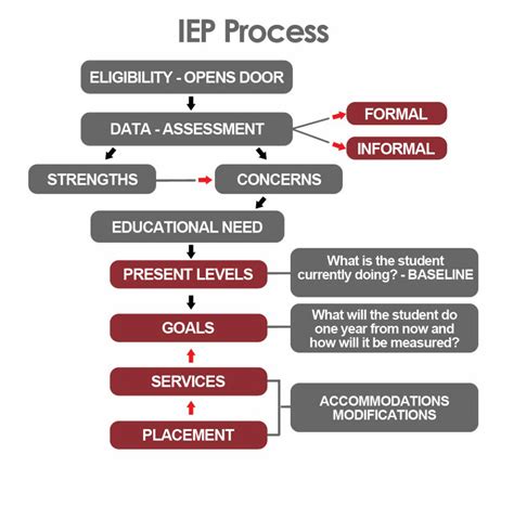 Special Education Iep Process At Grant Schaefer Blog