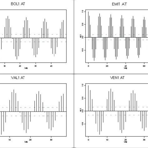 Air Temperature Autocorrelation Function Funzione Di Autocorrelazione