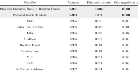 Performance Evaluation Of Combining Two Ensemble Models Compared To Download Scientific Diagram