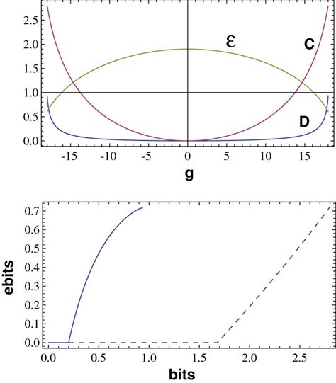Top Panel Pts Eigenvalue εsc Dimensionless Units Gaussian Discord